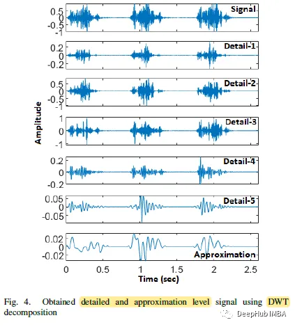 一种用于心音分类的轻量级1D-CNN+DWT网络-腾讯云开发者社区-腾讯云