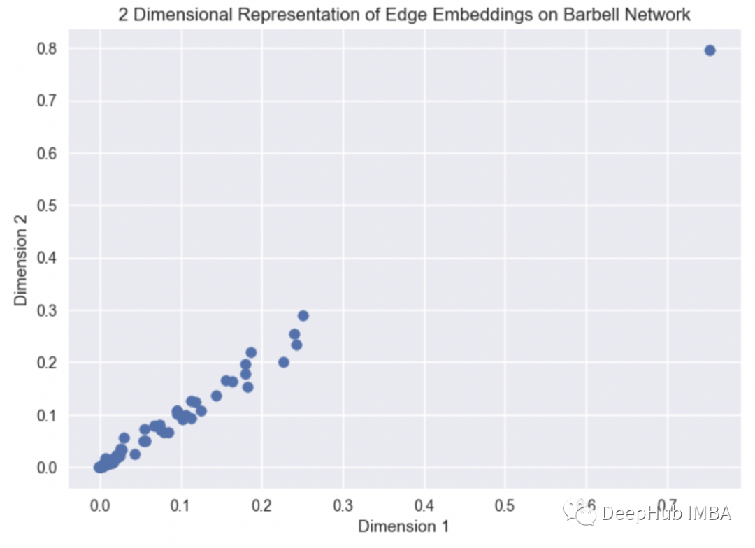 图嵌入概述：节点、边和图嵌入方法及Python实现-腾讯云开发者社区-腾讯云
