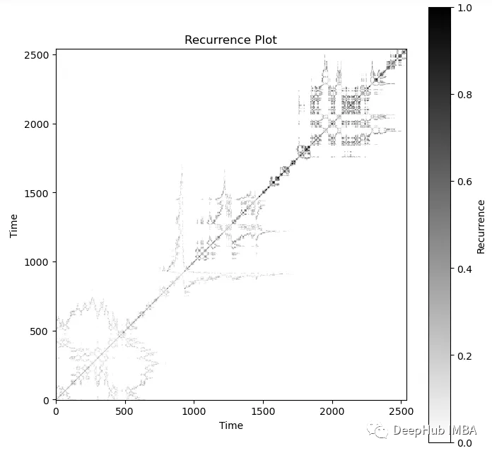 使用递归图 recurrence plot 表征时间序列-腾讯云开发者社区-腾讯云