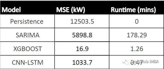 基于SARIMA、XGBoost和CNN-LSTM的时间序列预测对比-腾讯云开发者社区-腾讯云