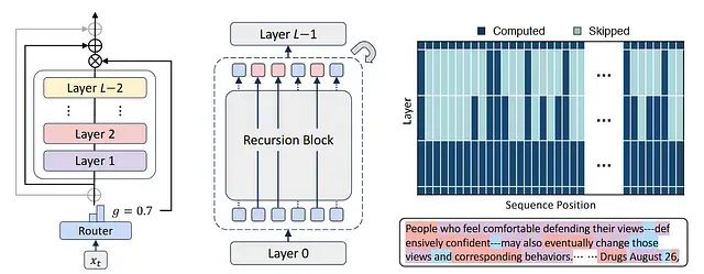 Google DeepMind发布MoR架构：50%参数超越传统Transformer，推理速度提升2倍-腾讯云开发者社区-腾讯云