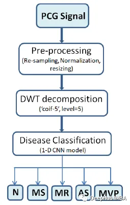 一种用于心音分类的轻量级1D-CNN+DWT网络-腾讯云开发者社区-腾讯云