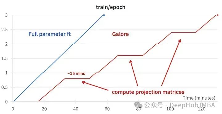 使用GaLore在本地GPU进行高效的LLM调优-腾讯云开发者社区-腾讯云