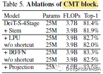 CMT:卷积与Transformers的高效结合-腾讯云开发者社区-腾讯云