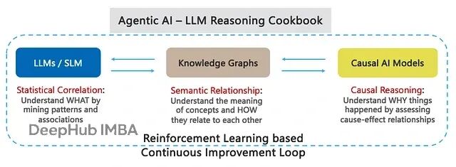 解决推理能力瓶颈，用因果推理提升LLM智能决策-腾讯云开发者社区-腾讯云