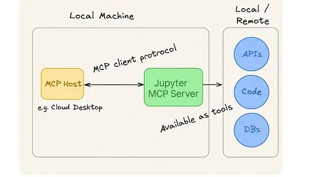 Jupyter MCP服务器部署实战：AI模型与Python环境无缝集成教程-腾讯云开发者社区-腾讯云