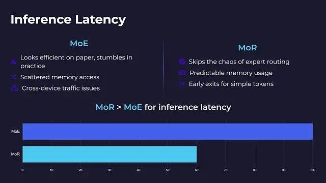 MoR vs MoE架构对比：更少参数、更快推理的大模型新选择-腾讯云开发者社区-腾讯云