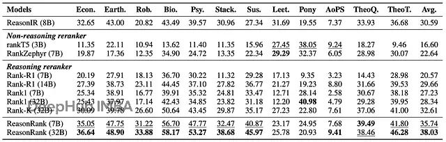 ReasonRank：从关键词匹配到逻辑推理，排序准确性大幅超越传统方法-腾讯云开发者社区-腾讯云