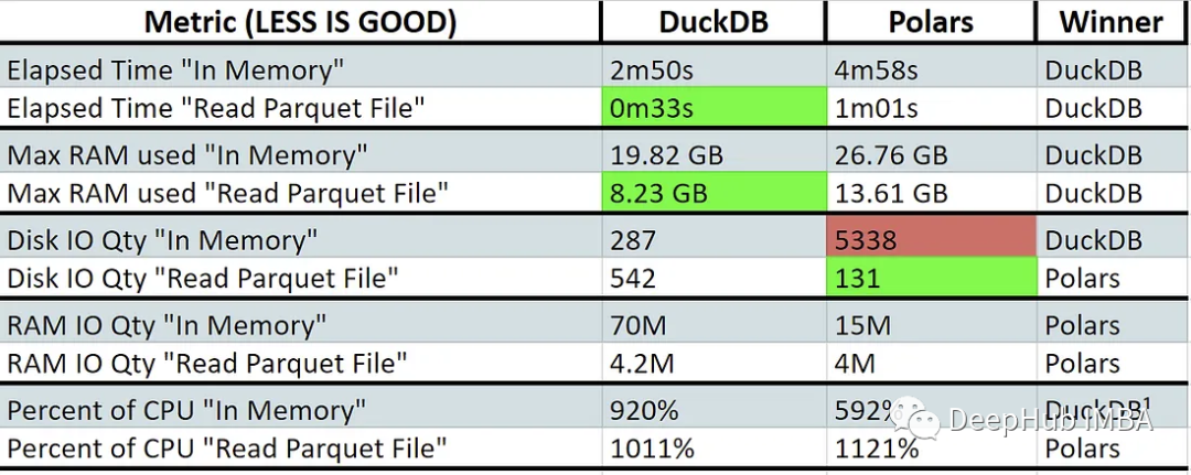 分析型数据库DuckDB基准测试-腾讯云开发者社区-腾讯云