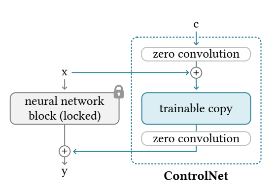 再读 ICCV 2023 最佳论文ControlNet，AI降维打击人类画家-腾讯云开发者社区-腾讯云