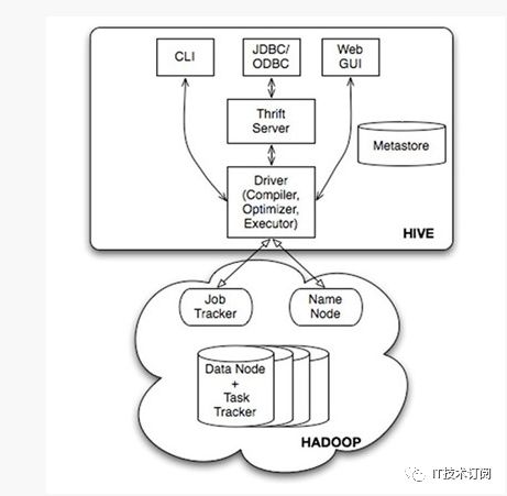 Hadoop生态上几个技术的关系与区别：hive、pig、hbase 关系与区别-腾讯云开发者社区-腾讯云