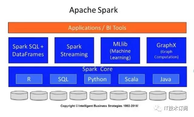 对比Hadoop和 Spark，看大数据框架进化之路-腾讯云开发者社区-腾讯云