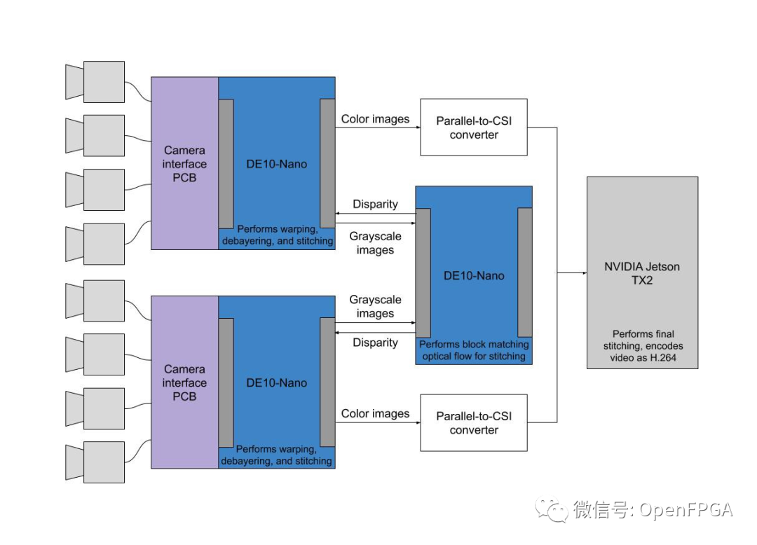 FPGA VR摄像机-拍摄和拼接立体 360 度视频-腾讯云开发者社区-腾讯云