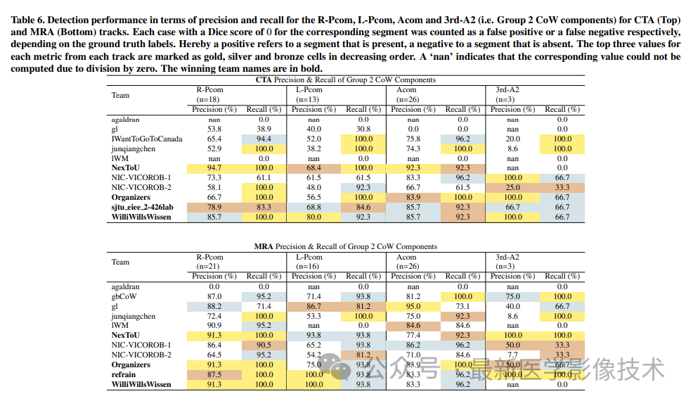 Top_Cow 2023——CTA和MRA的Willis环血管拓扑解剖结构分割解决方案分享-腾讯云开发者社区-腾讯云
