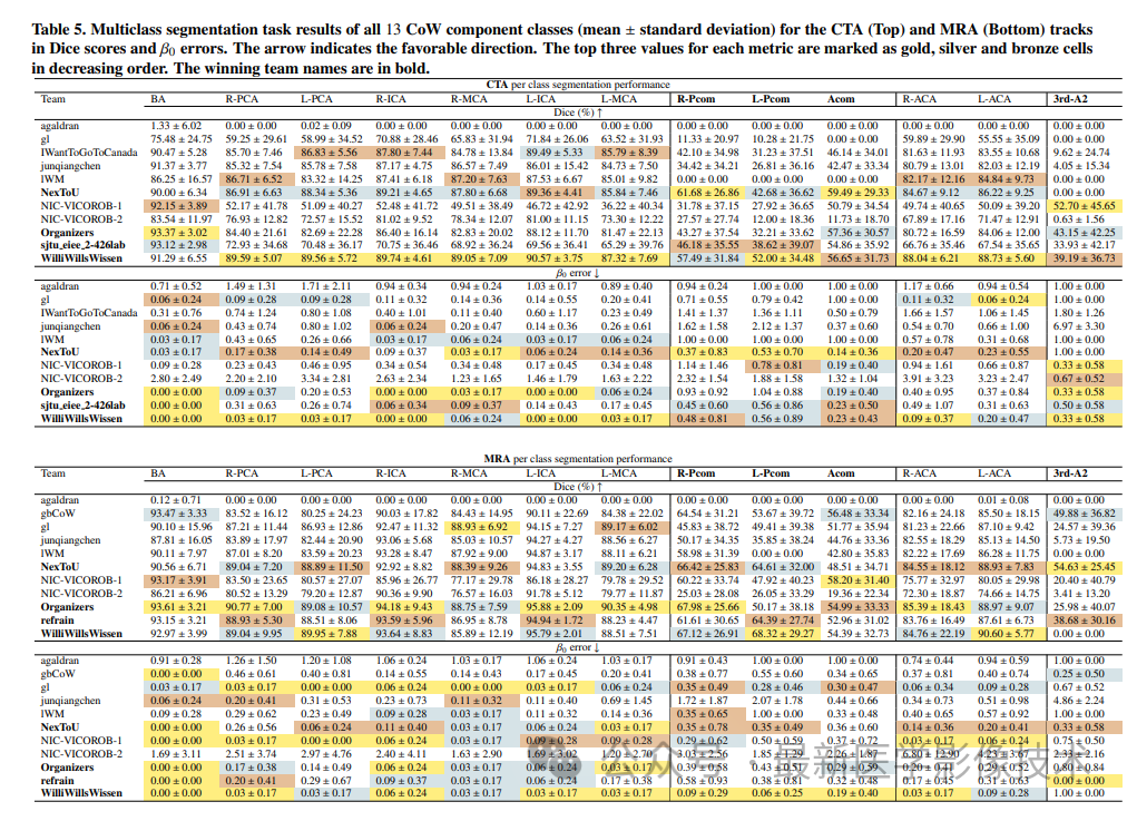 Top_Cow 2023——CTA和MRA的Willis环血管拓扑解剖结构分割解决方案分享-腾讯云开发者社区-腾讯云