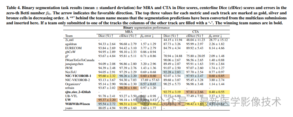 Top_Cow 2023——CTA和MRA的Willis环血管拓扑解剖结构分割解决方案分享-腾讯云开发者社区-腾讯云