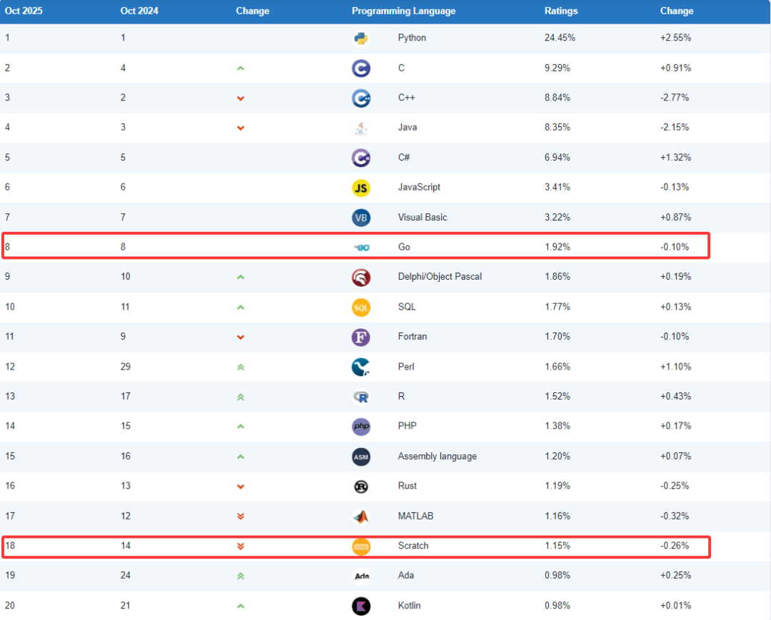 2025年10月TIOBE编程语言排行榜，第二名的激烈争夺战，Go语言排名第8，Rust语言排名18。-腾讯云开发者社区-腾讯云