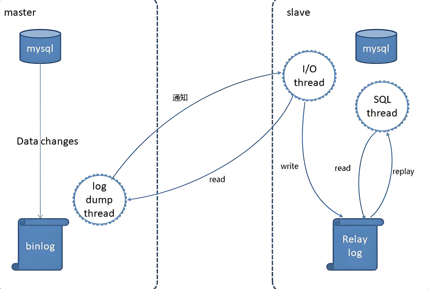 MySQL Dump 原理及用法详解-腾讯云开发者社区-腾讯云