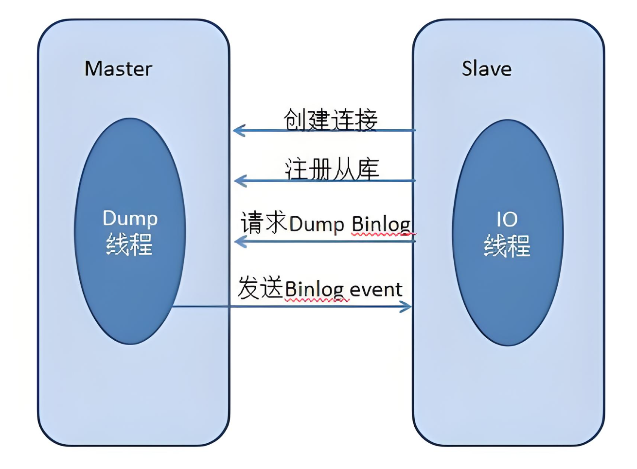 MySQL Dump 原理及用法详解-腾讯云开发者社区-腾讯云