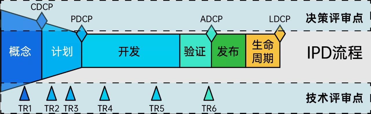 如何通过TR技术评审管控IPD开发风险？-腾讯云开发者社区-腾讯云
