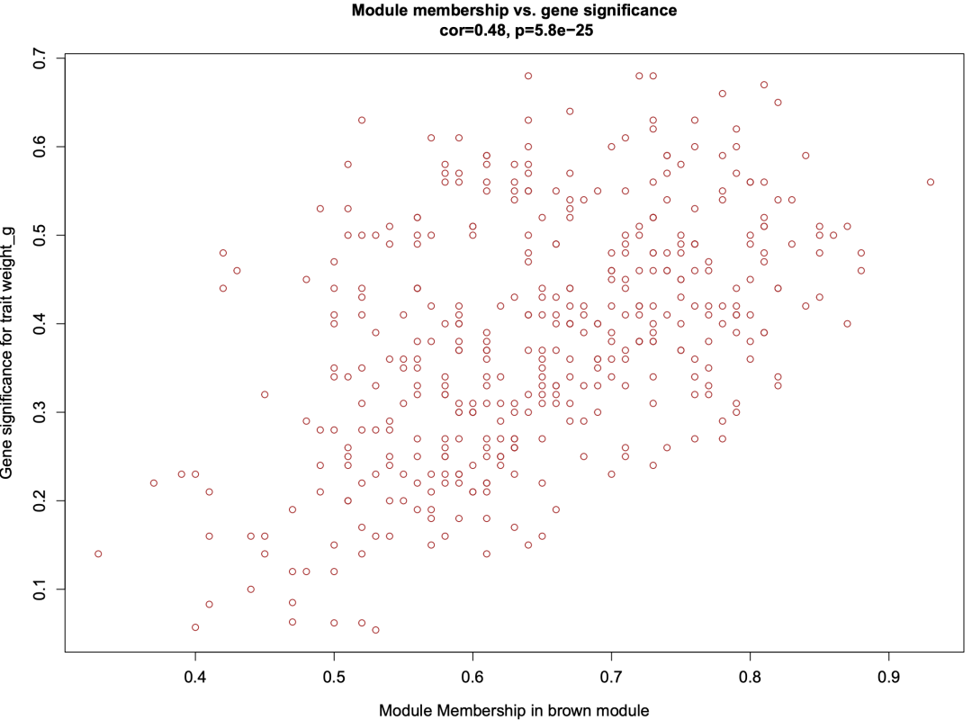 全网最佳WGCNA分析教程 | 更新：增加数据取Log值-腾讯云开发者社区-腾讯云