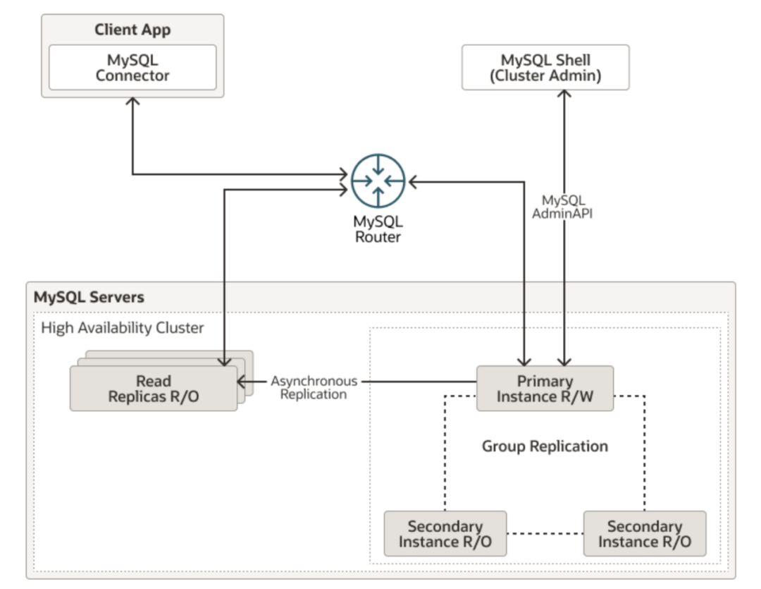 MySQL InnoDB Cluster Read Replicas（只读副本）-腾讯云开发者社区-腾讯云