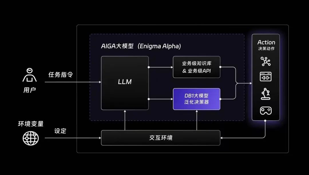 谜题科技发布Enigma Alpha平台，开启AI生成决策动作篇章！-腾讯云开发者社区-腾讯云