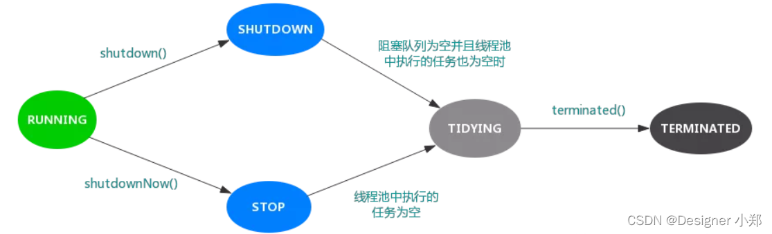 【javase专栏87】线程终止问题,什么情况下需要终止线程,如何终止java线程? 腾讯云开发者社区 腾讯云