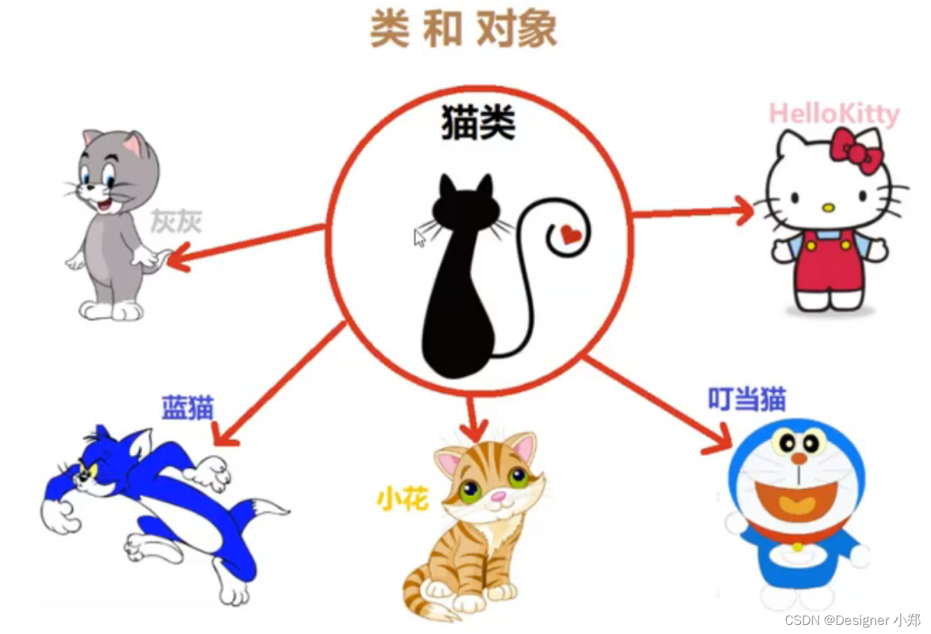 【JavaSE专栏56】Java 类、对象、属性、方法的概念-腾讯云开发者社区-腾讯云