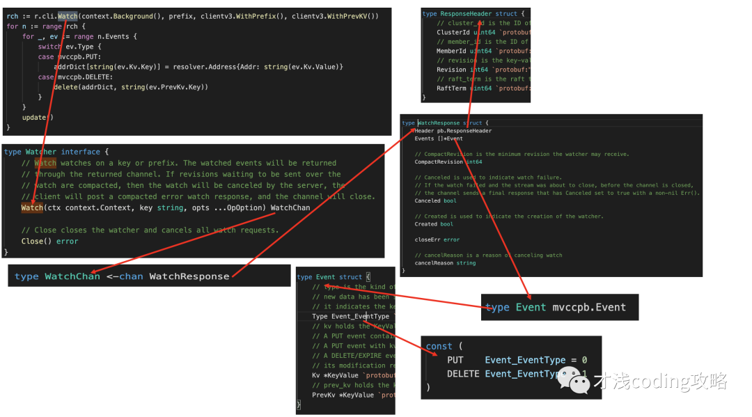 读猿码系列——1. gRPC+Etcd3的服务发现&负载均衡-腾讯云开发者社区-腾讯云