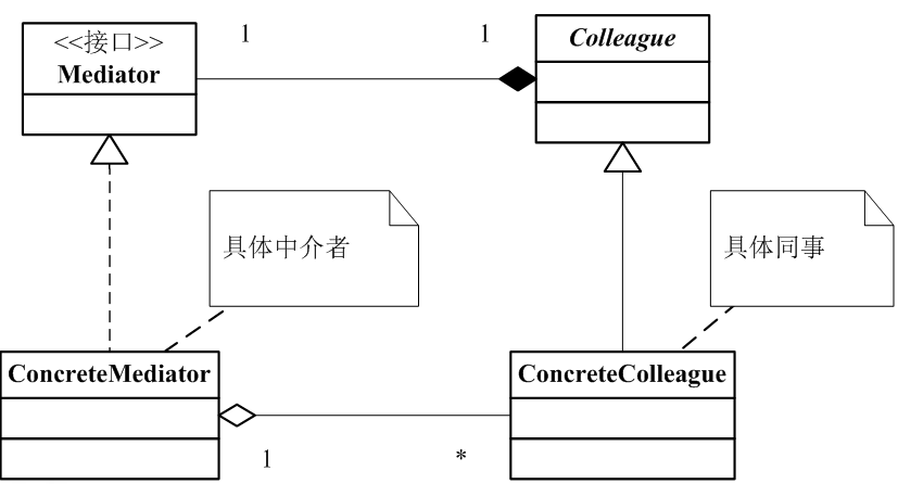 Java二十三种设计模式 中介者模式(2223) 腾讯云开发者社区 腾讯云