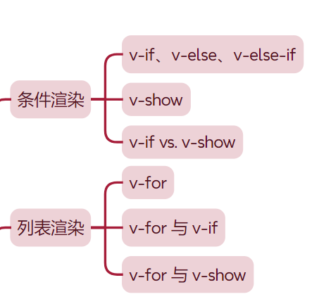 v-if&v-show&v-for指令-1小时构建Vue3知识体系04-腾讯云开发者社区-腾讯云