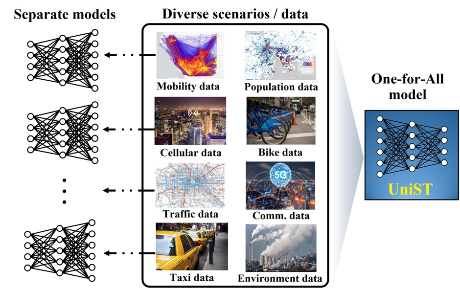 论文精读 |2024[KDD]UniST: One-for-all城市时空预测模型，预训练+提示统一多种时空场景-腾讯云开发者社区-腾讯云