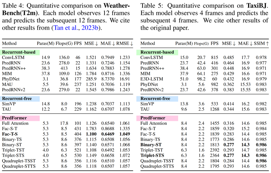 PredFormer：Transformers 是有效的时空预测学习器-腾讯云开发者社区-腾讯云