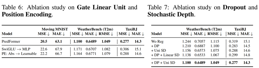 PredFormer：Transformers 是有效的时空预测学习器-腾讯云开发者社区-腾讯云