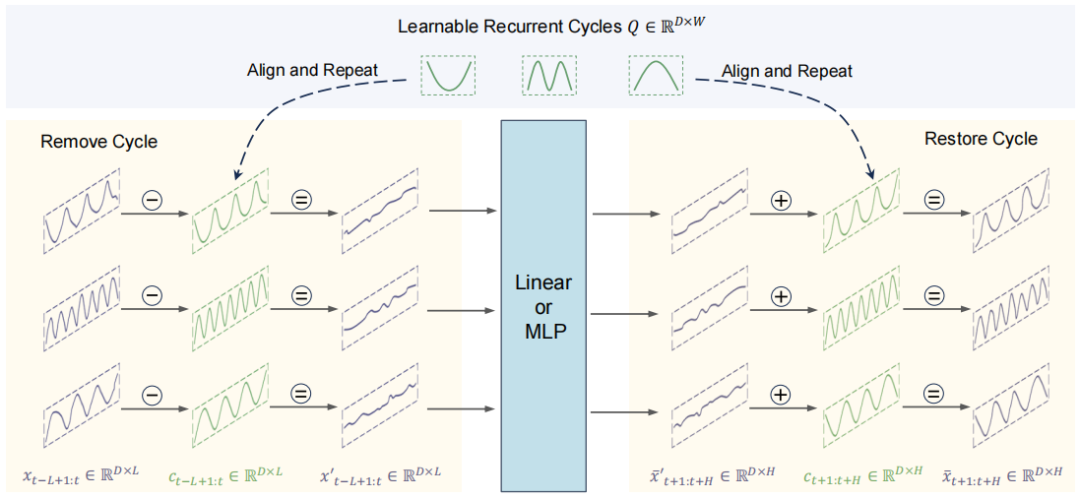 【论文精读】NeurIPS 2024[Spotlight] | CycleNet：通过建模周期模式增强时间序列预测-腾讯云开发者社区-腾讯云