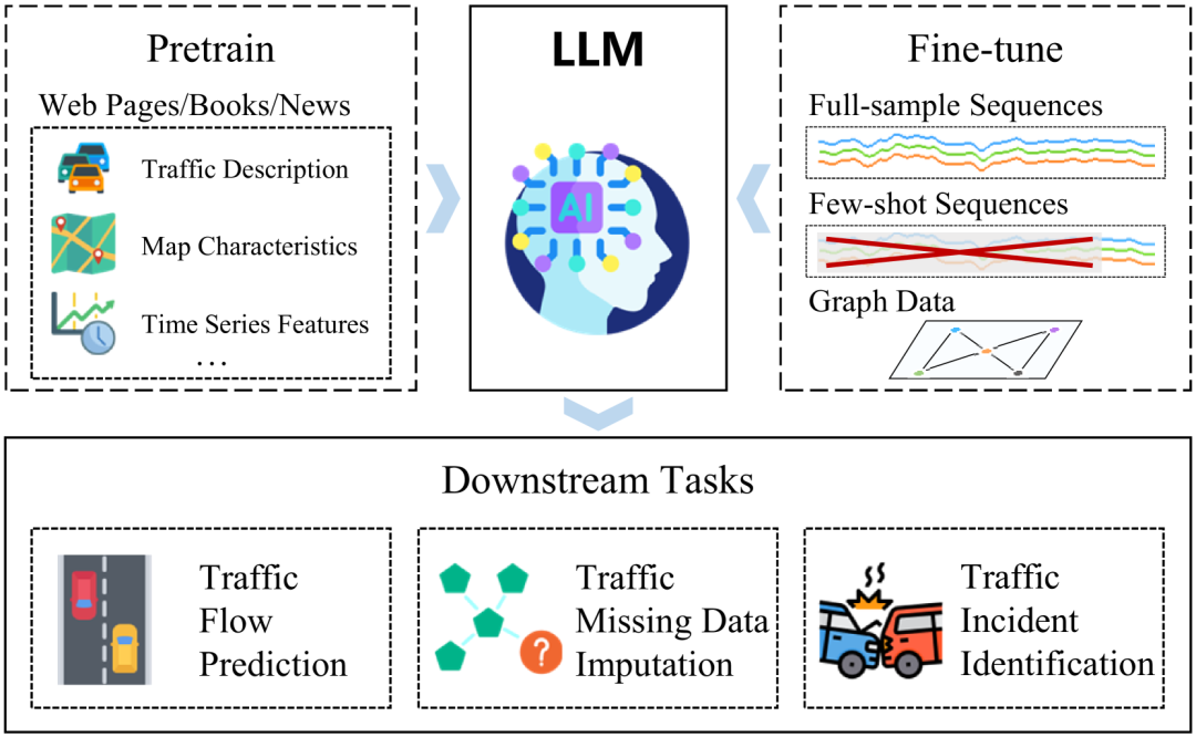 AI论文速读 | TPLLM：基于预训练语言模型的交通预测框架-腾讯云开发者社区-腾讯云