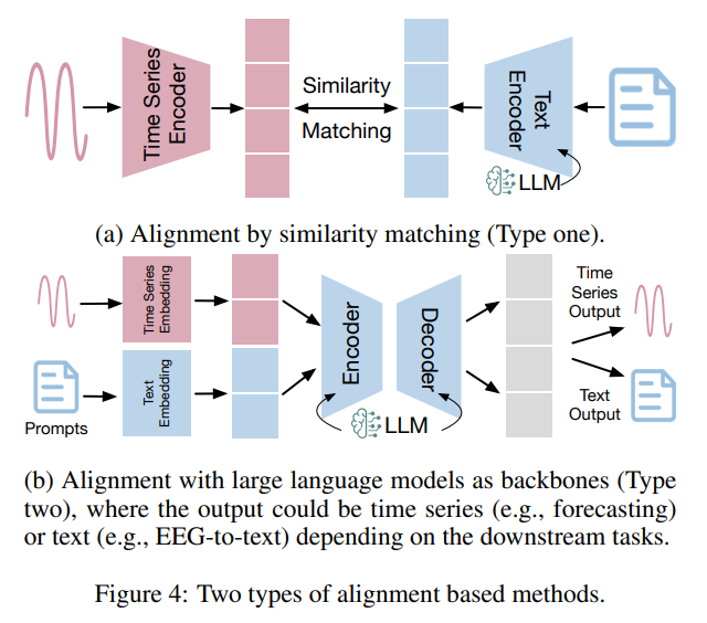 AI论文速读 | 【综述】（LLM4TS）大语言模型用于时间序列-腾讯云开发者社区-腾讯云