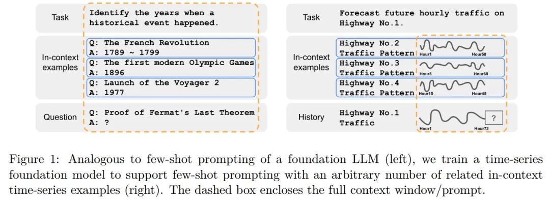 AI论文速读 | TimesFM-ICF：时间序列基础模型的上下文微调-腾讯云开发者社区-腾讯云