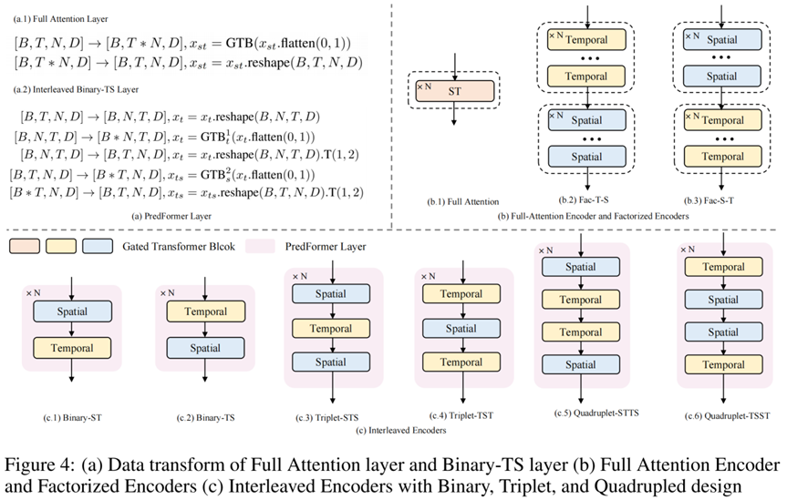 PredFormer：Transformers 是有效的时空预测学习器-腾讯云开发者社区-腾讯云