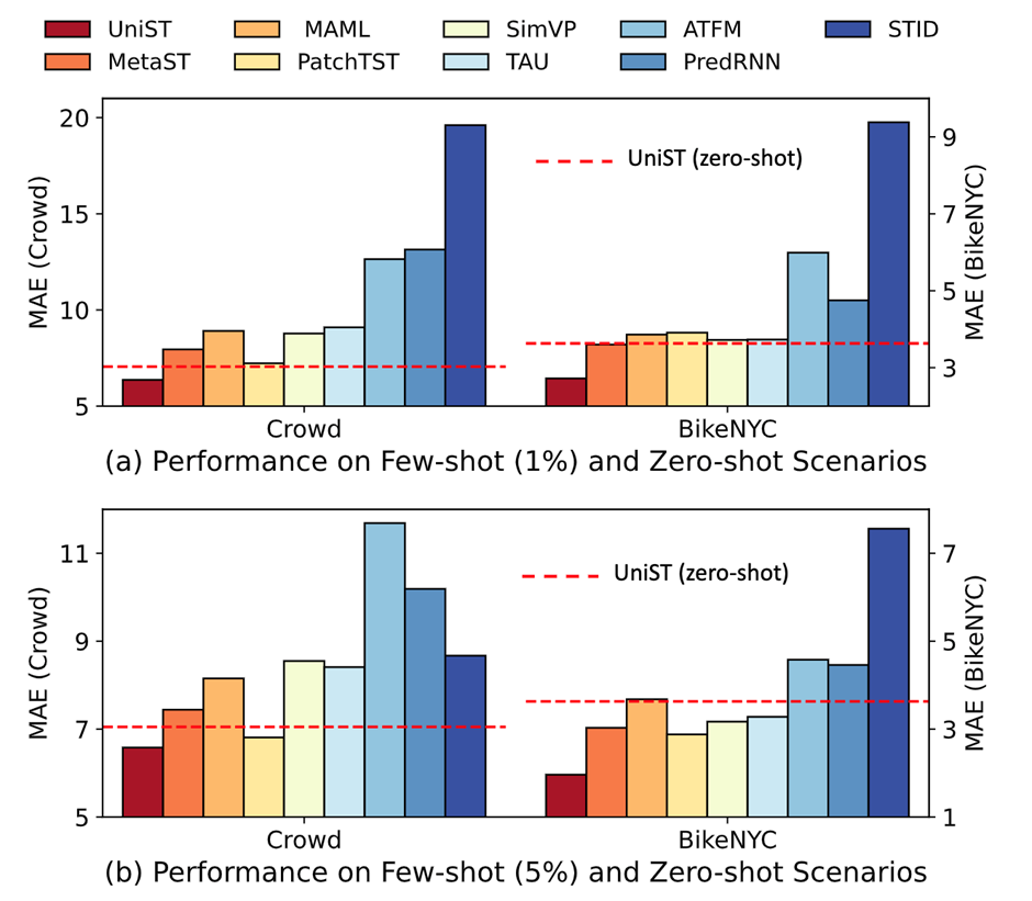 论文精读 |2024[KDD]UniST: One-for-all城市时空预测模型，预训练+提示统一多种时空场景-腾讯云开发者社区-腾讯云