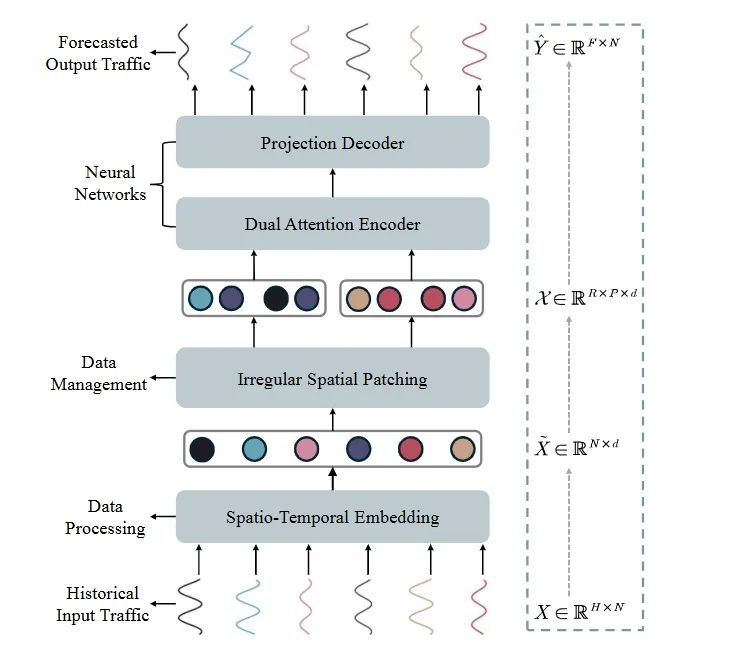 KDD 2025 | (8月轮)时空数据论文总结-腾讯云开发者社区-腾讯云