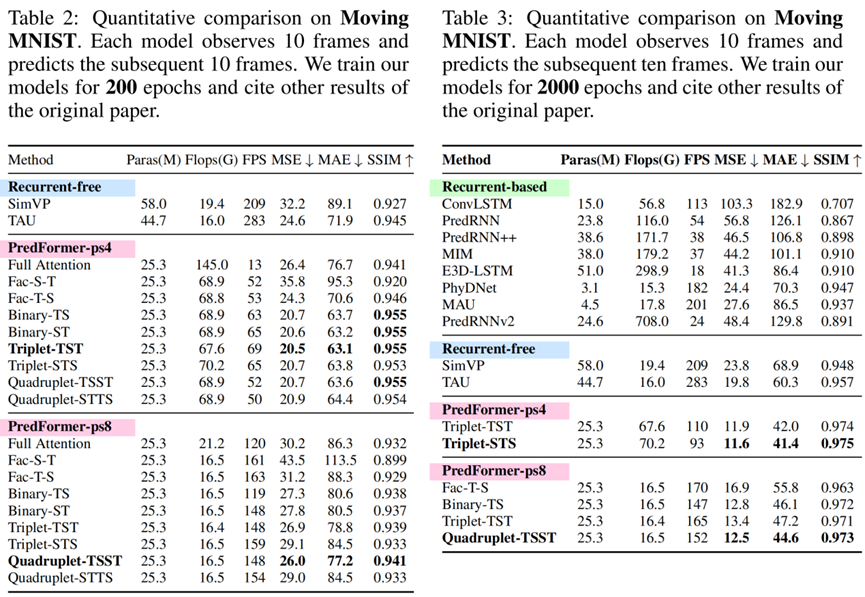 PredFormer：Transformers 是有效的时空预测学习器-腾讯云开发者社区-腾讯云