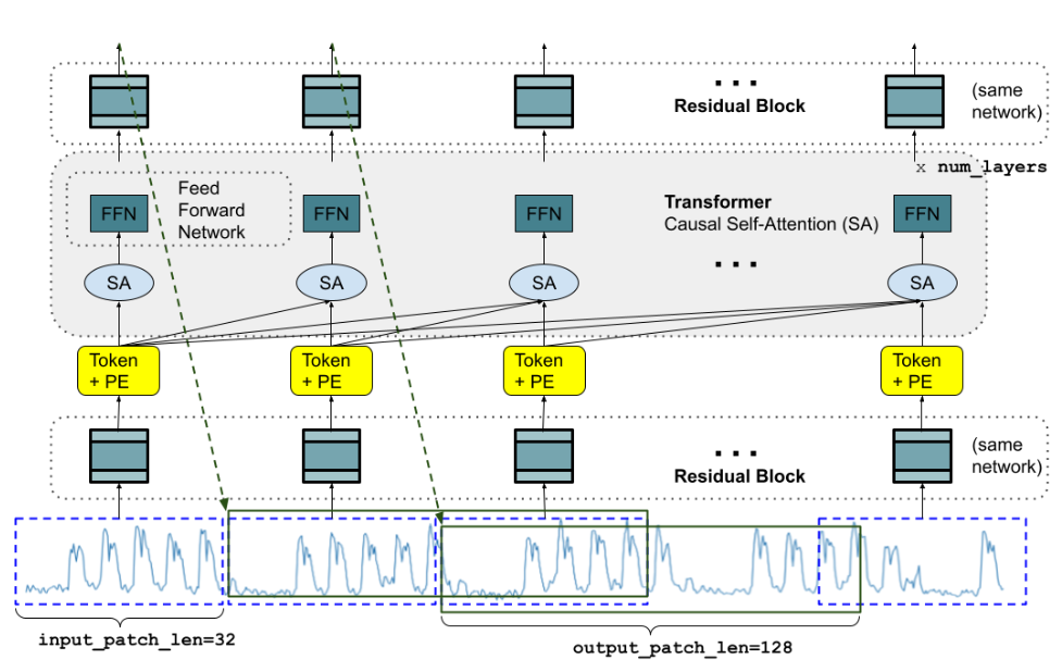 AI论文速读 | TimesFM-ICF：时间序列基础模型的上下文微调-腾讯云开发者社区-腾讯云