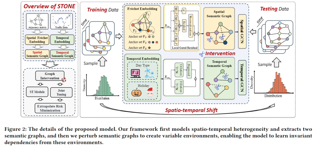 KDD 2024 | 时空数据(Spatio-temporal) Research论文总结-腾讯云开发者社区-腾讯云