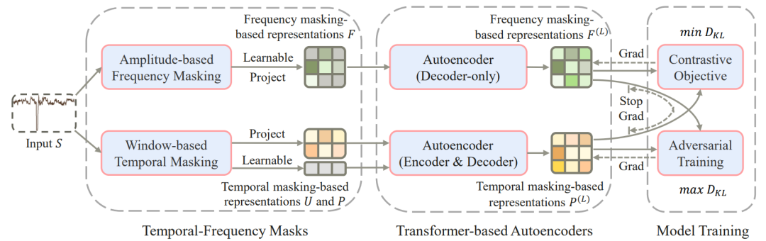 ICDE 2024 | TFMAE: 基于时频掩码自编码器的对比时序异常检测-腾讯云开发者社区-腾讯云