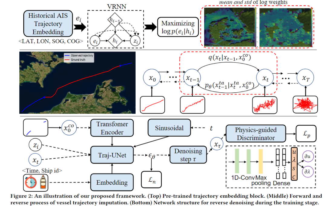 KDD 2024 | 时空数据(Spatio-temporal) Research论文总结-腾讯云开发者社区-腾讯云