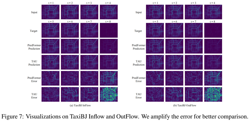 PredFormer：Transformers 是有效的时空预测学习器-腾讯云开发者社区-腾讯云