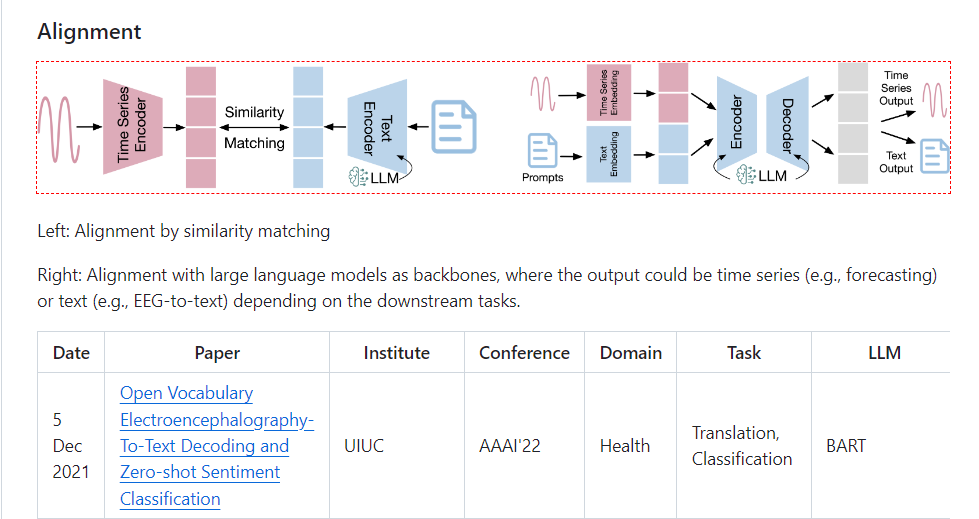 AI论文速读 | 【综述】（LLM4TS）大语言模型用于时间序列-腾讯云开发者社区-腾讯云