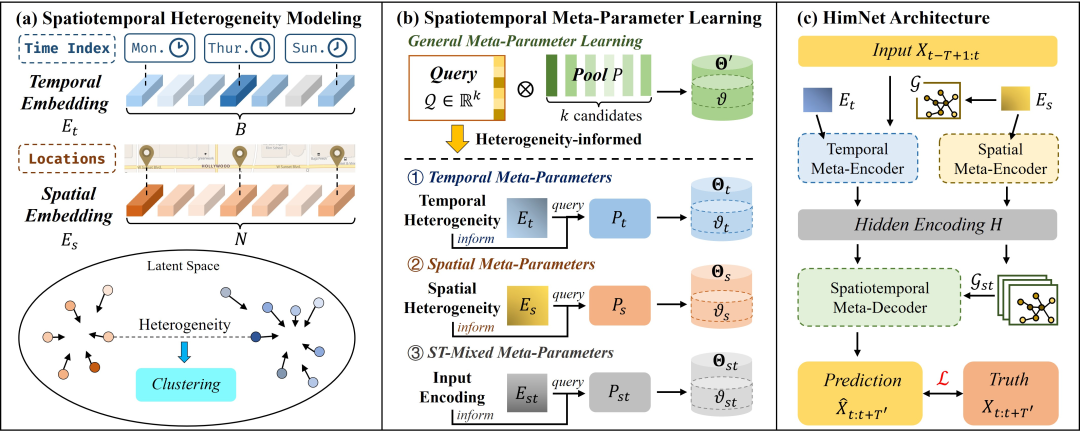 KDD 2024 | 时空数据(Spatio-temporal) Research论文总结-腾讯云开发者社区-腾讯云